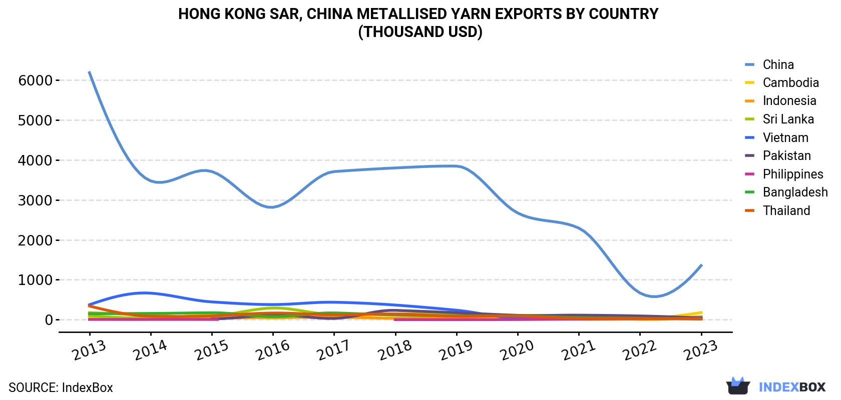 Hong Kong Metallised Yarn Exports By Country (Thousand USD)