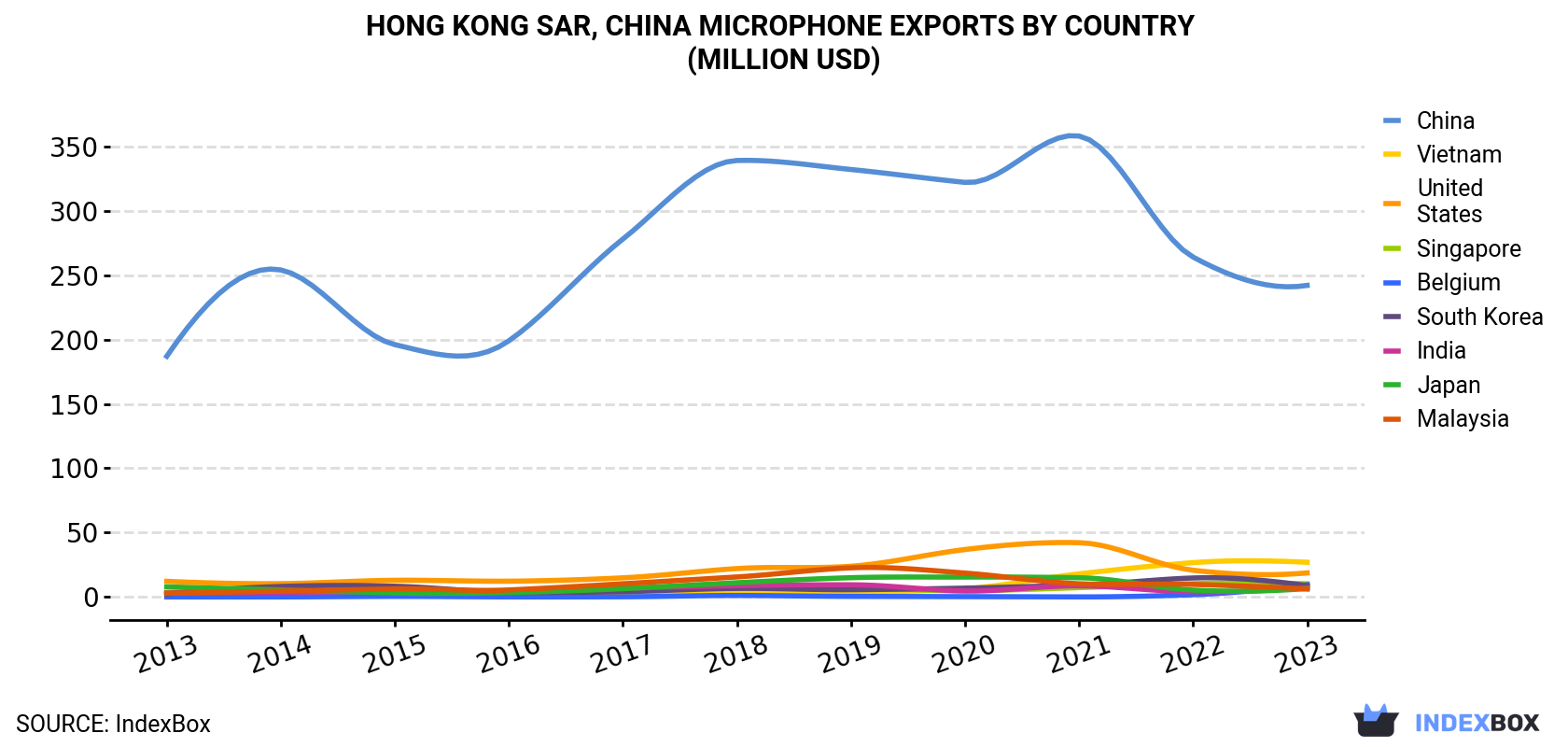 Hong Kong Microphone Exports By Country (Million USD)