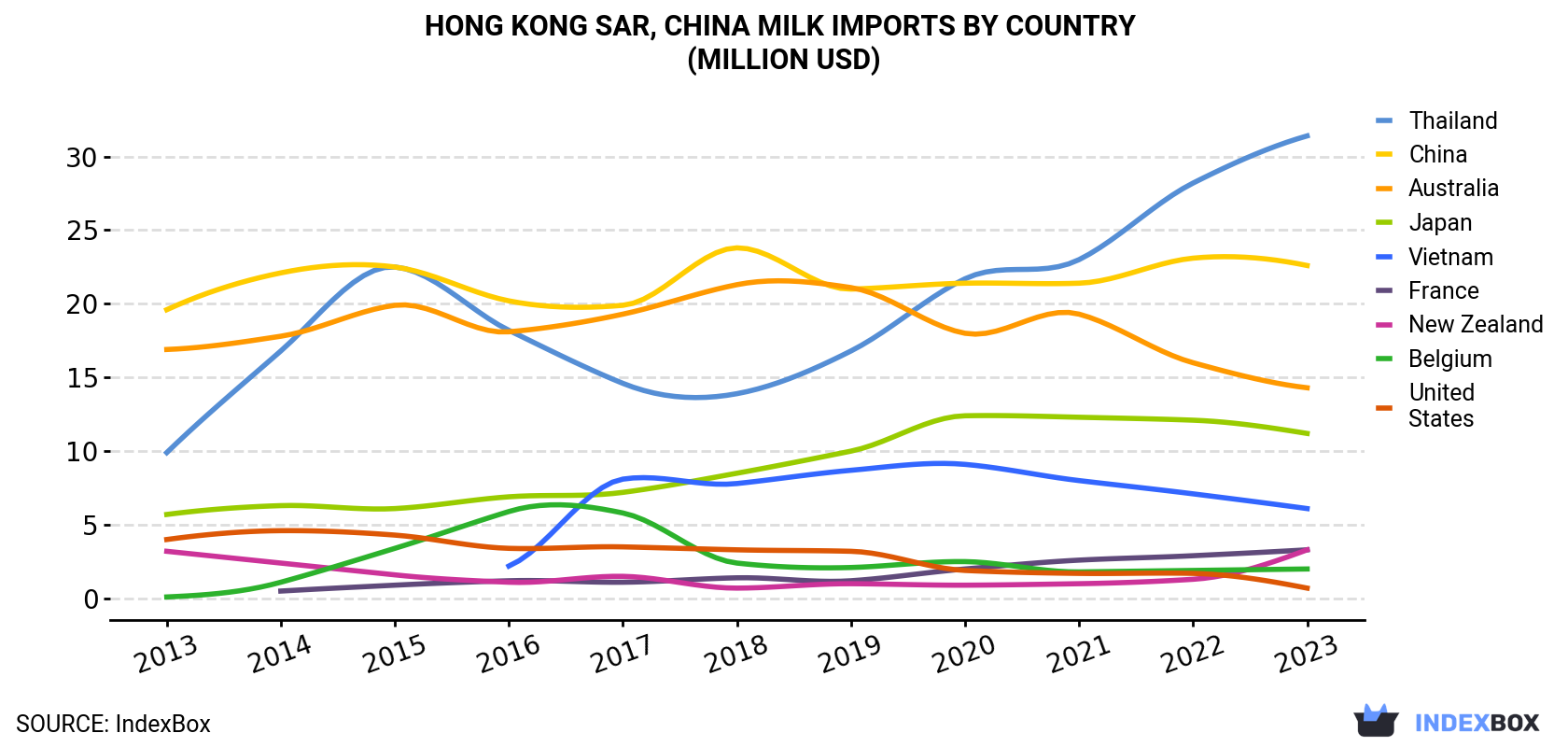 Hong Kong Milk Imports By Country (Million USD)