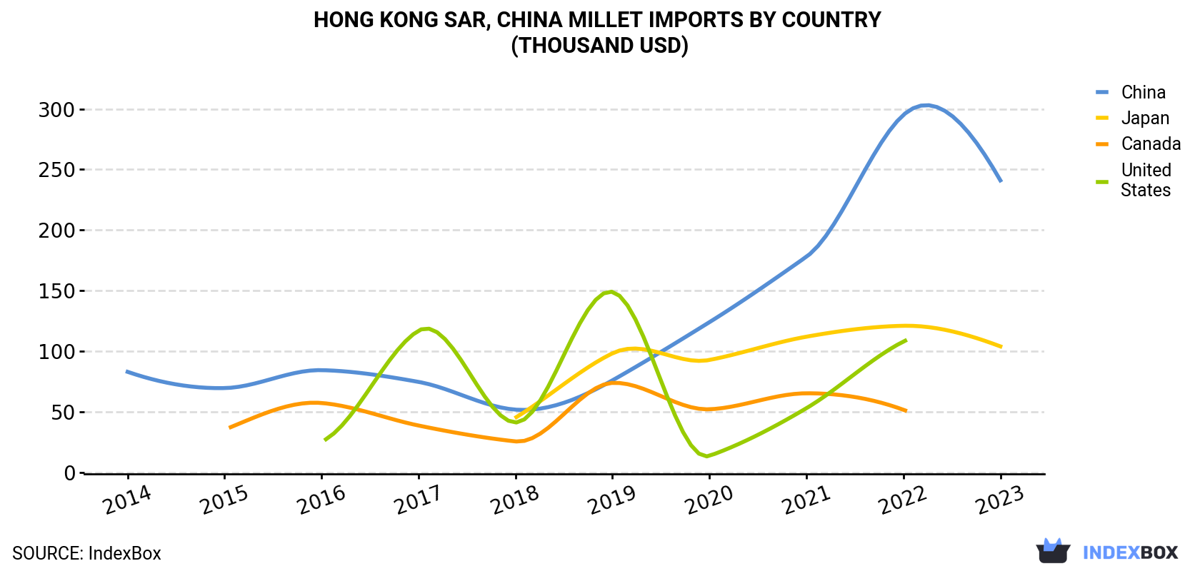 Hong Kong Millet Imports By Country (Thousand USD)