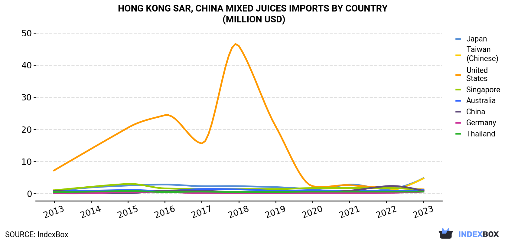 Hong Kong Mixed Juices Imports By Country (Million USD)