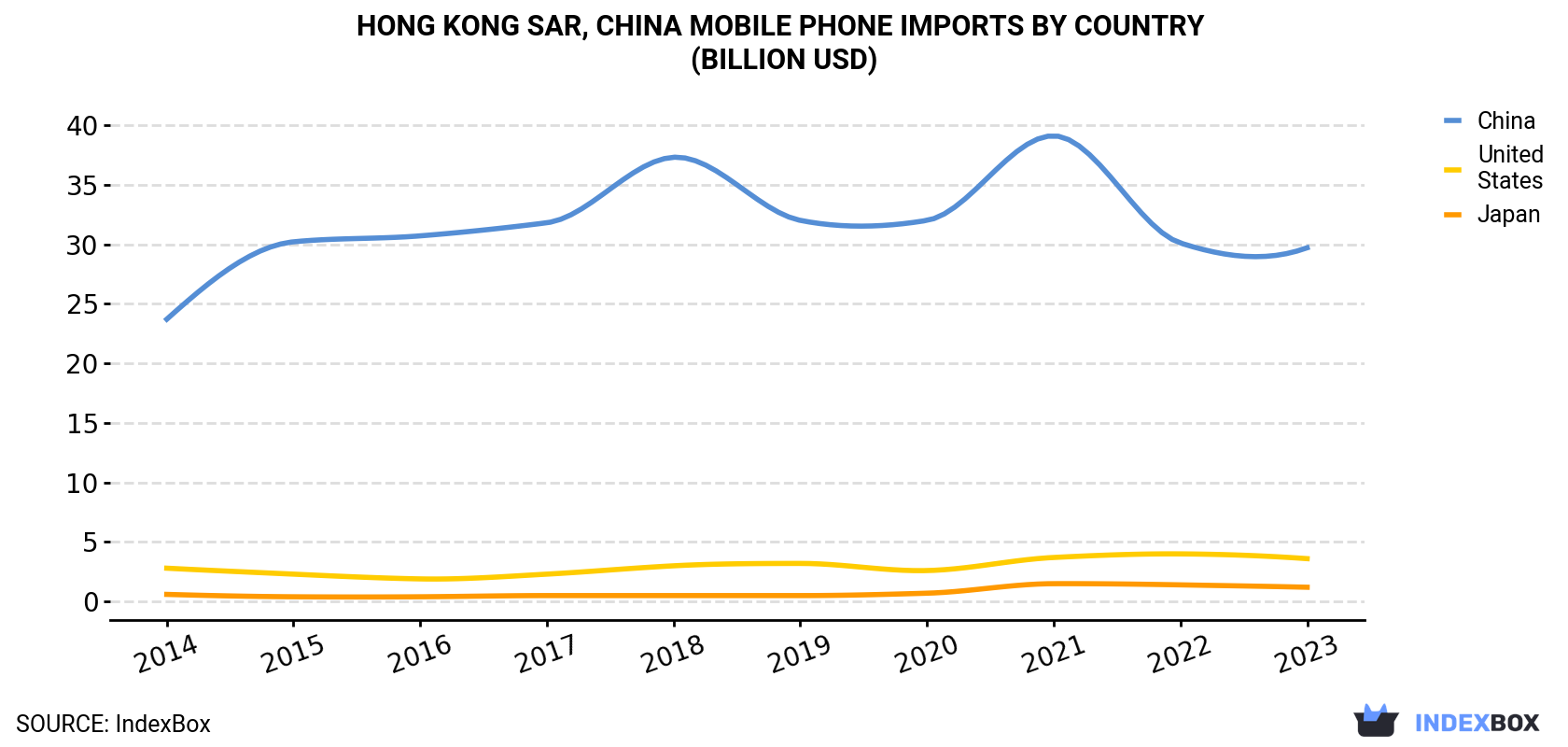 Hong Kong Mobile Phone Imports By Country (Billion USD)