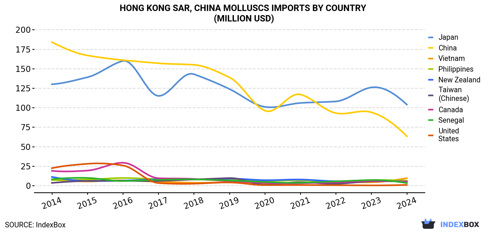 Hong Kong Molluscs Imports By Country (Million USD)