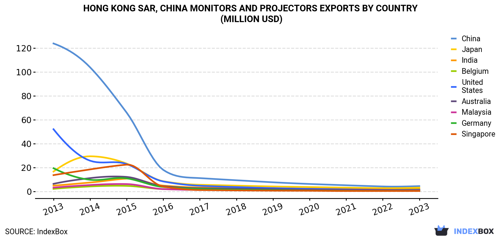 Hong Kong Monitors And Projectors Exports By Country (Million USD)