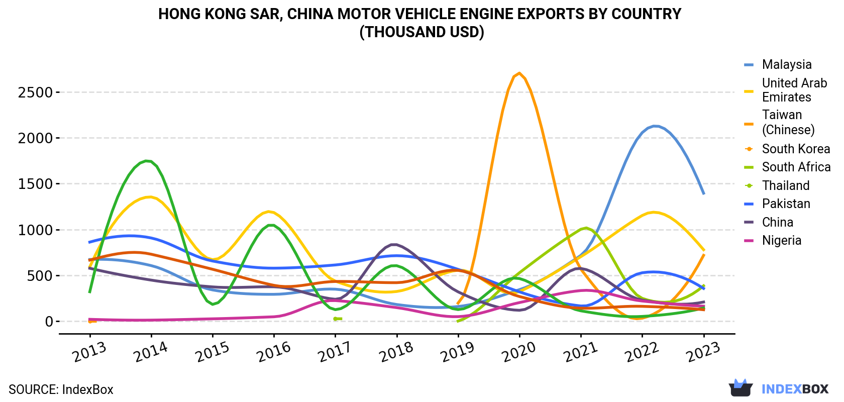 Hong Kong Motor Vehicle Engine Exports By Country (Thousand USD)