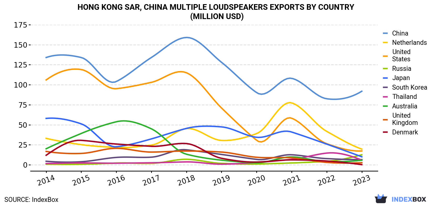 Hong Kong Multiple Loudspeakers Exports By Country (Million USD)