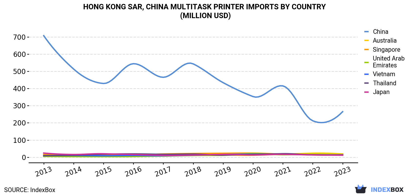 Hong Kong Multitask Printer Imports By Country (Million USD)