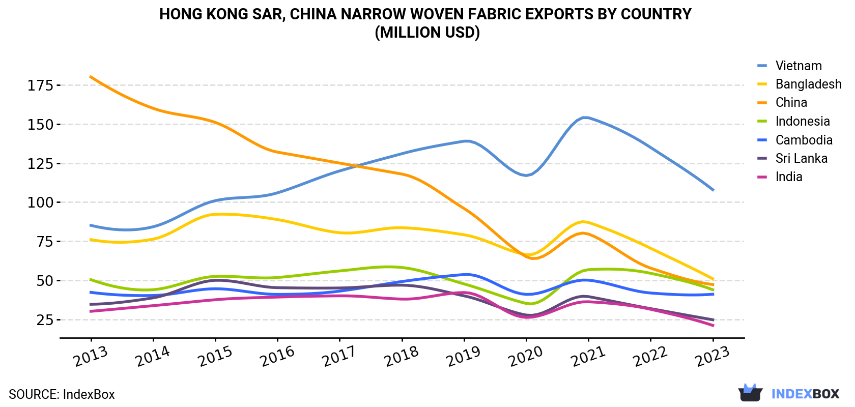 Hong Kong Narrow Woven Fabric Exports By Country (Million USD)