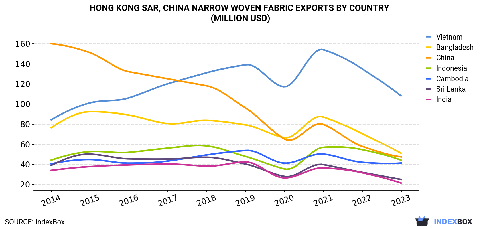Hong Kong Narrow Woven Fabric Exports By Country (Million USD)