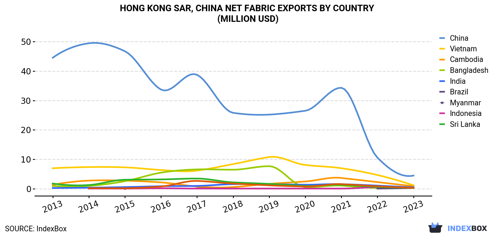 Hong Kong Net Fabric Exports By Country (Million USD)