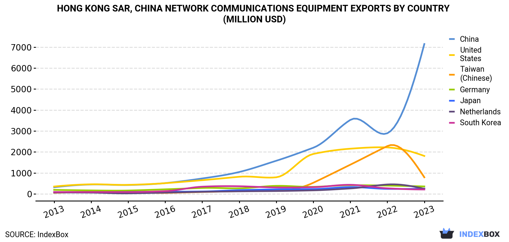 Hong Kong Network Communications Equipment Exports By Country (Million USD)