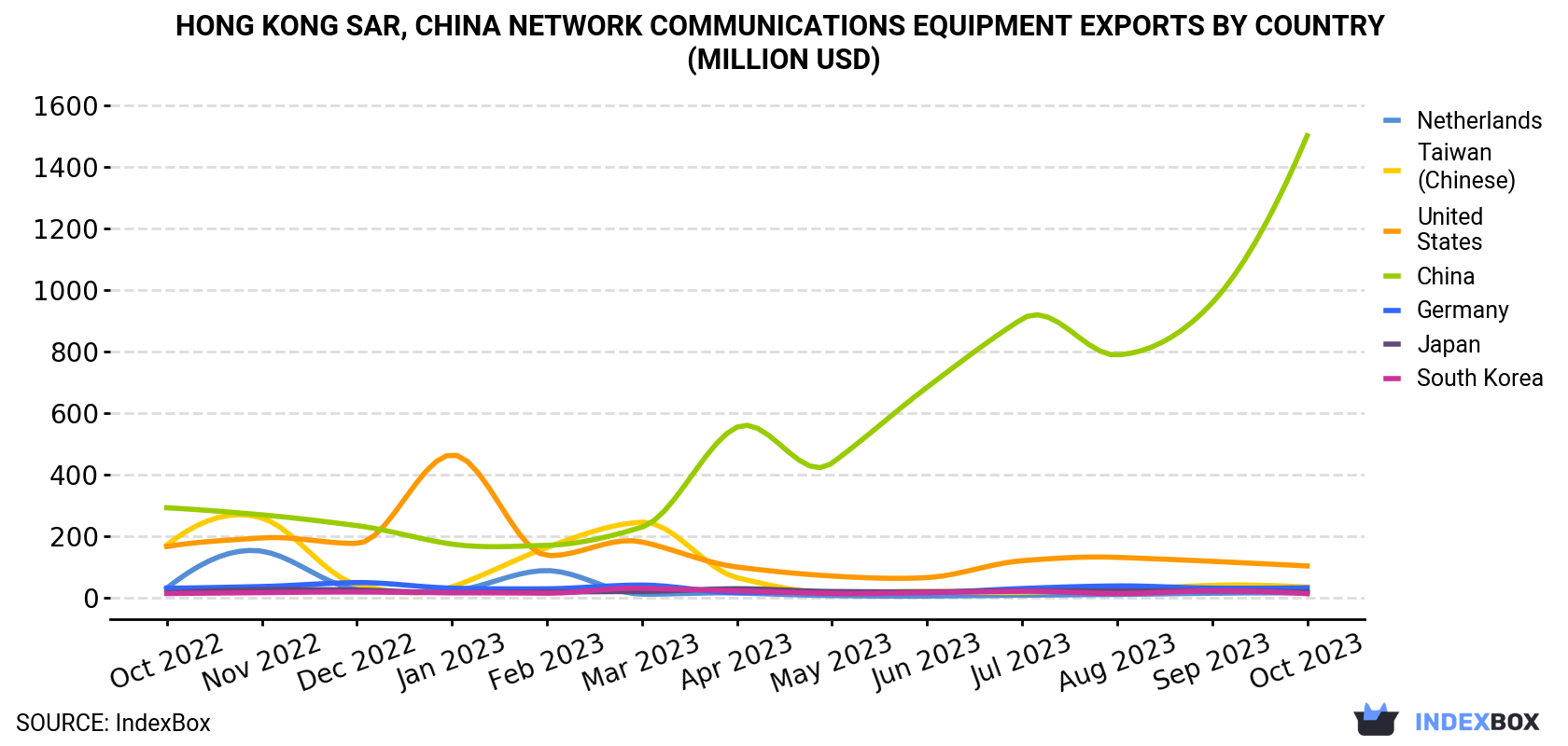 Hong Kong Network Communications Equipment Exports By Country (Million USD)