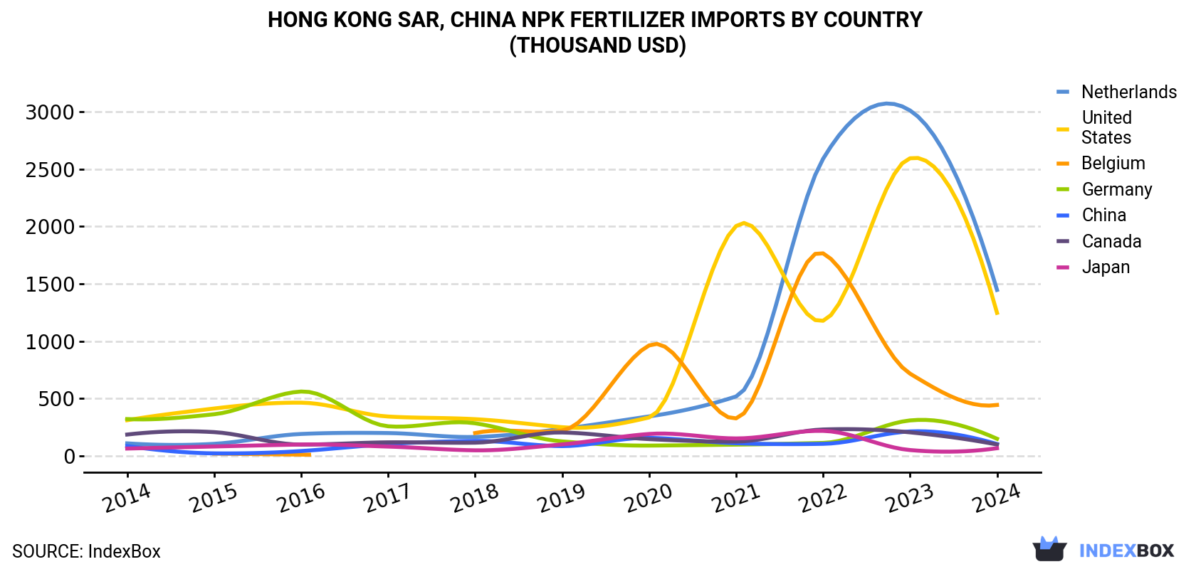 Hong Kong NPK Fertilizer Imports By Country (Thousand USD)