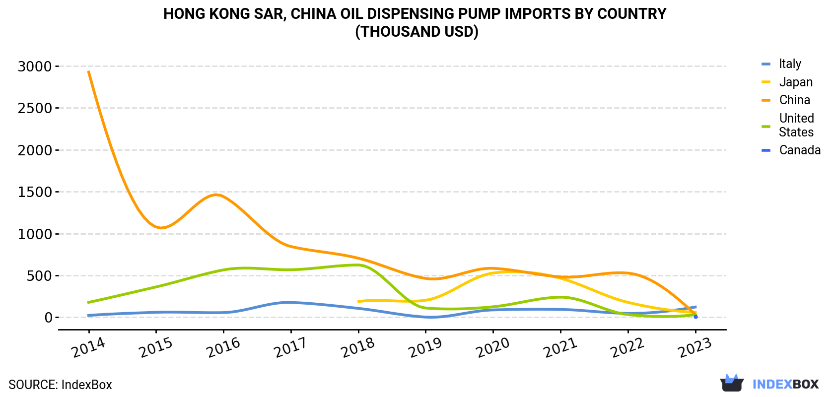 Hong Kong Oil Dispensing Pump Imports By Country (Thousand USD)