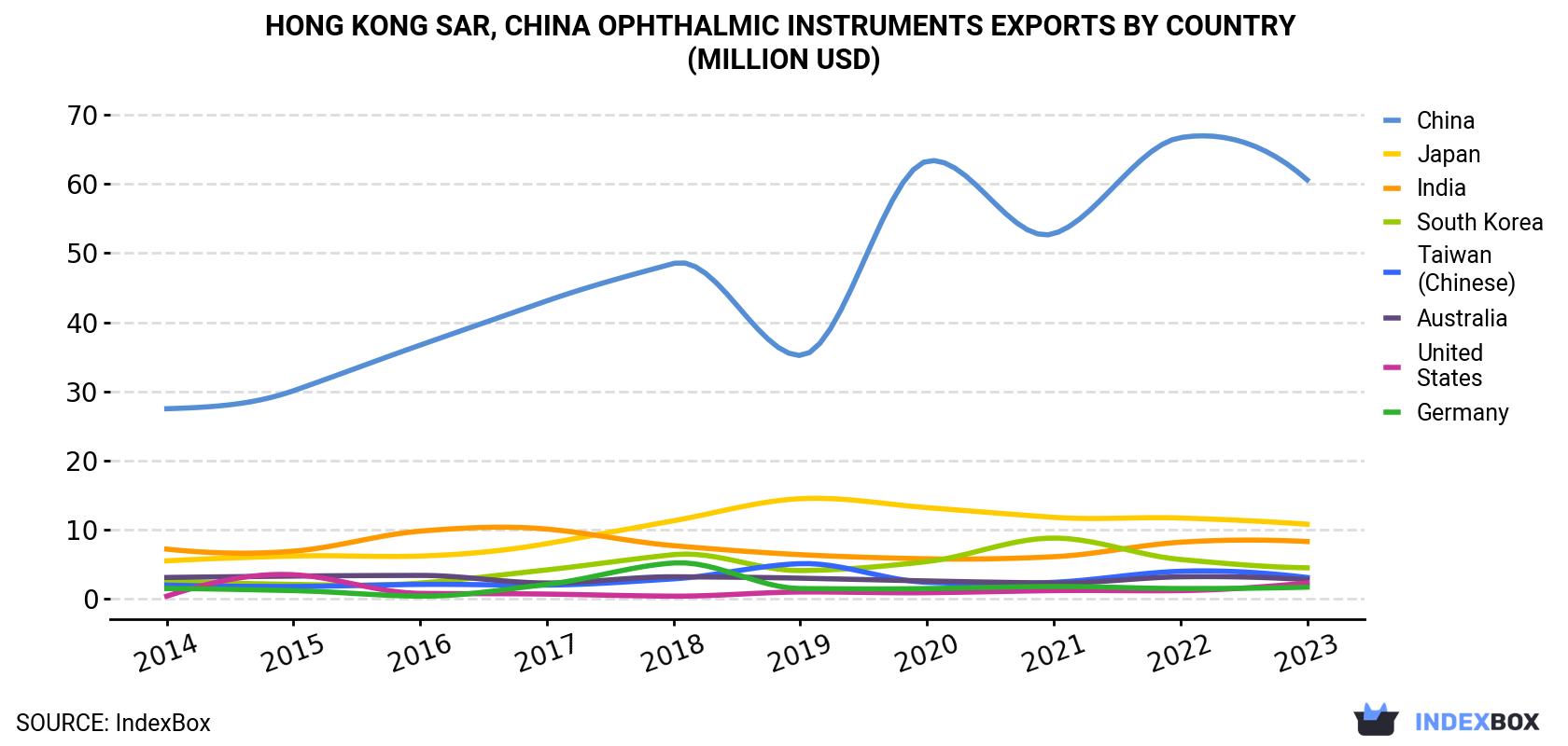 Hong Kong Ophthalmic Instruments Exports By Country (Million USD)