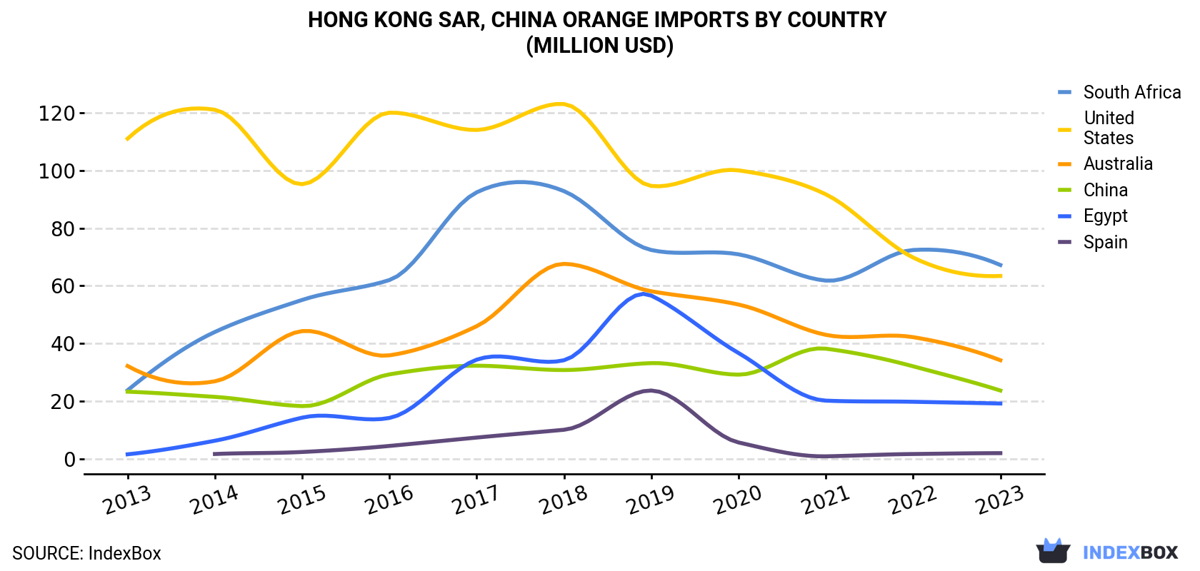 Hong Kong Orange Imports By Country (Million USD)