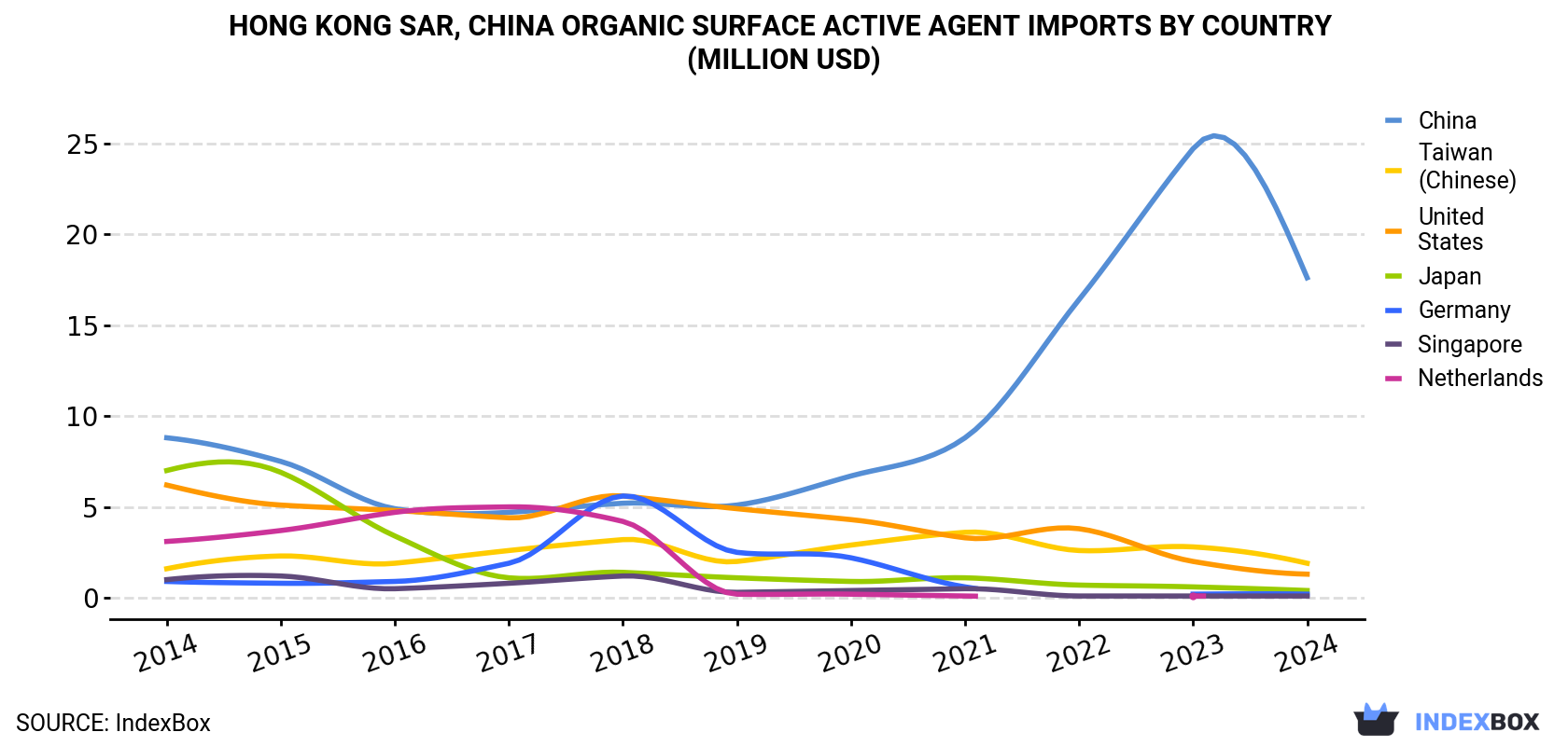 Hong Kong Organic Surface Active Agent Imports By Country (Million USD)