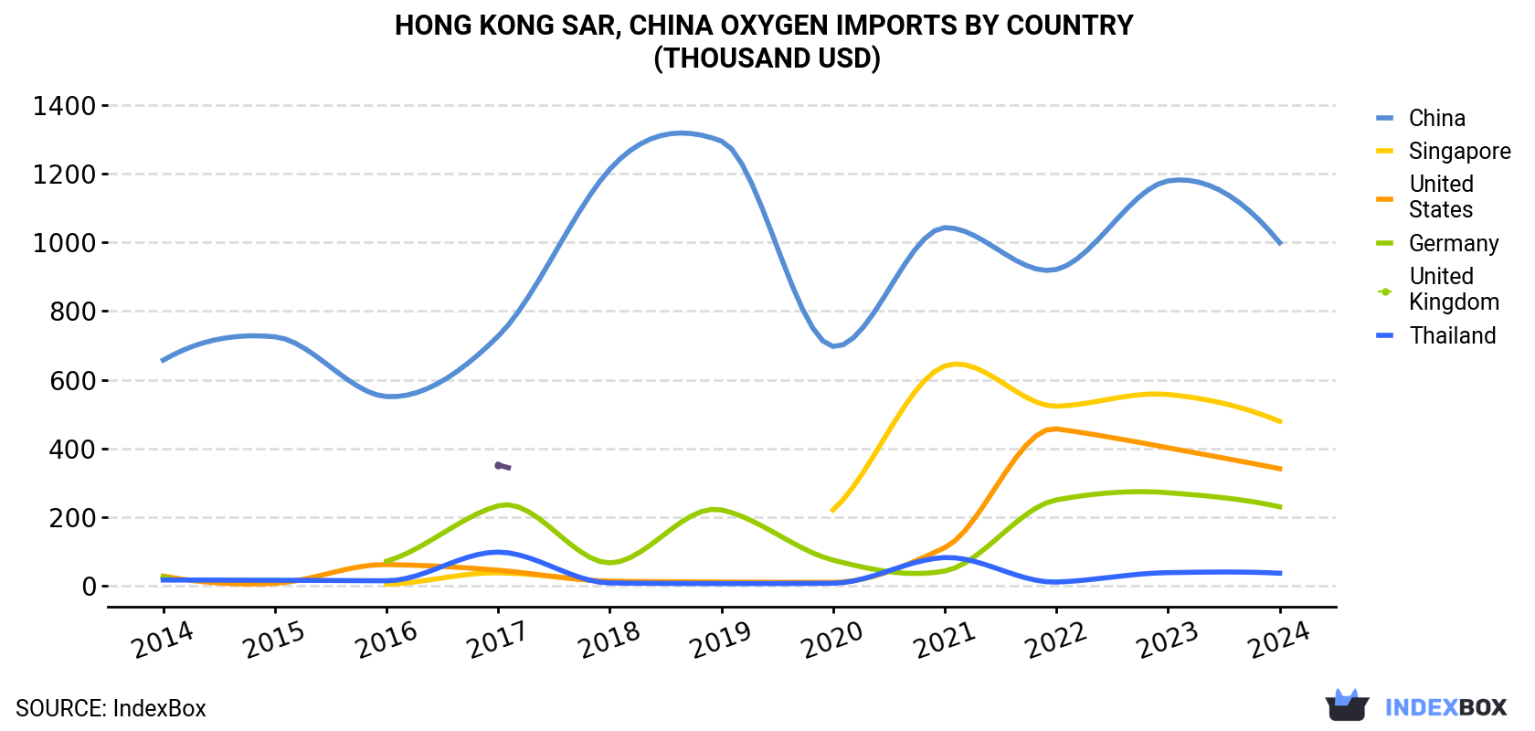 Hong Kong Oxygen Imports By Country (Thousand USD)