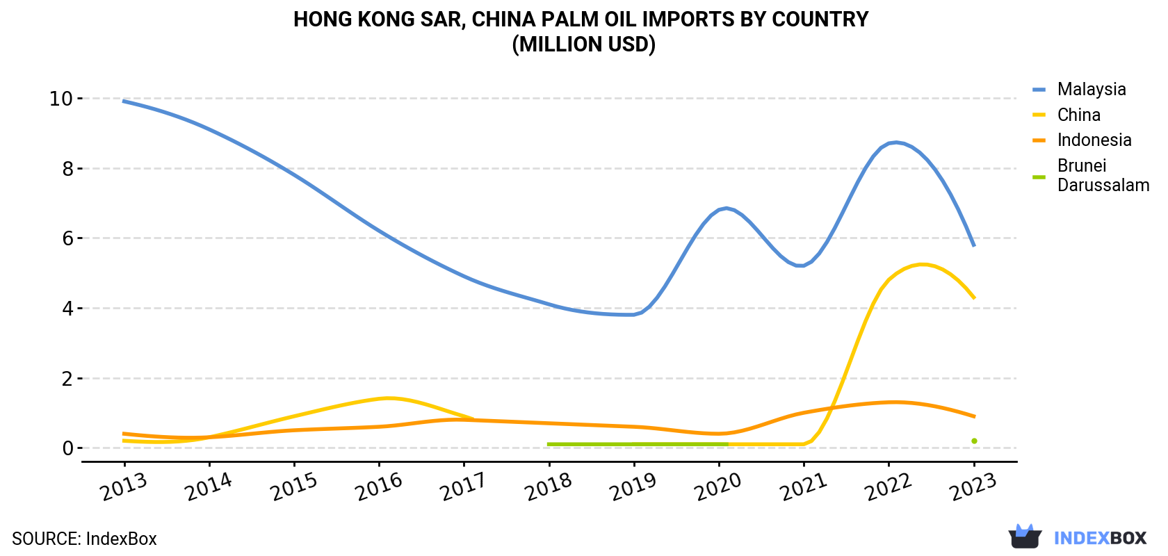 Hong Kong Palm Oil Imports By Country (Million USD)