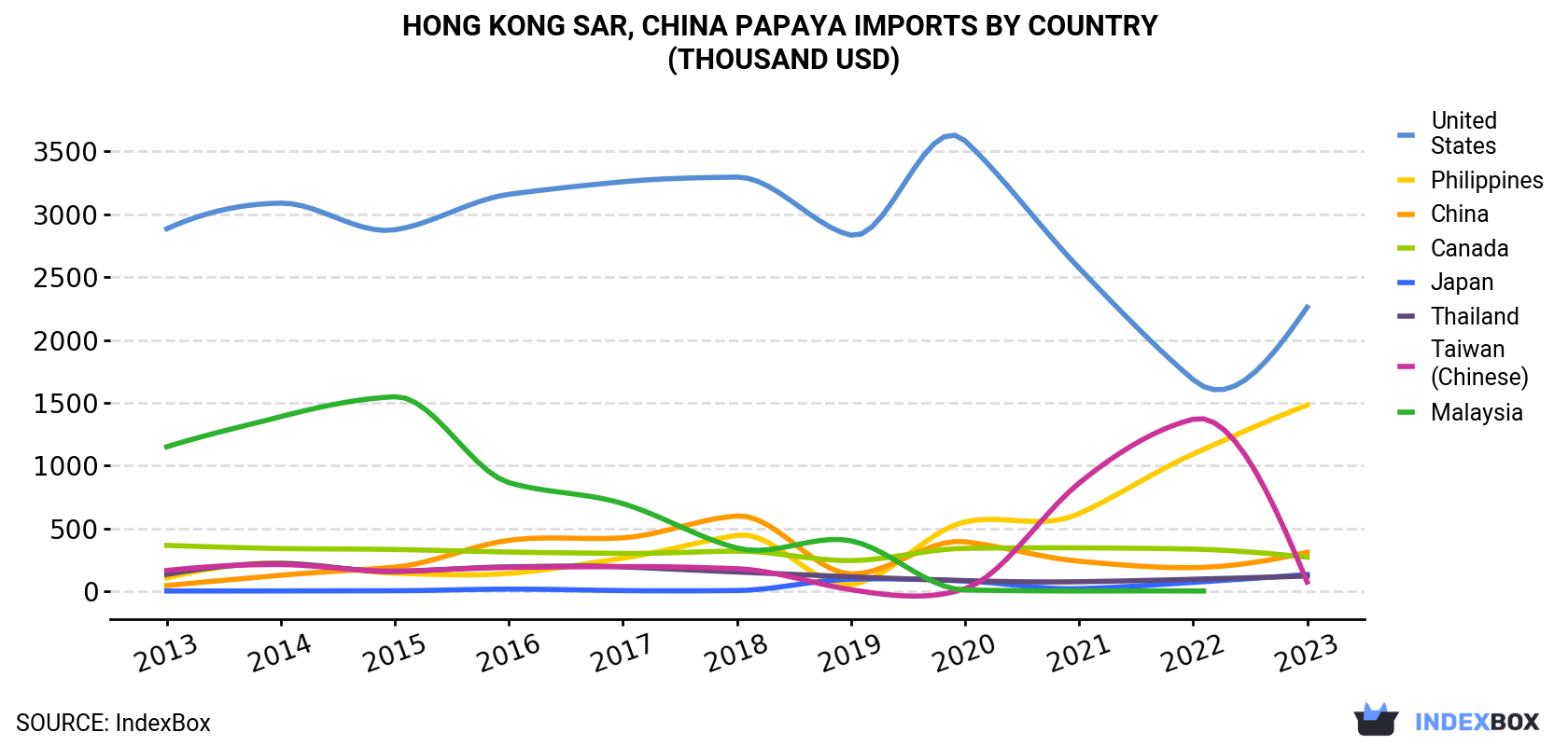 Hong Kong Papaya Imports By Country (Thousand USD)