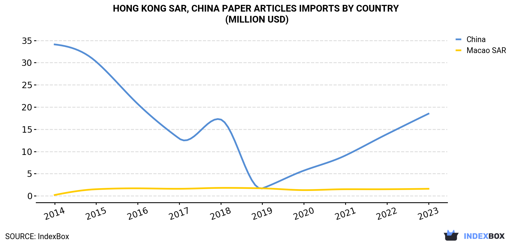 Hong Kong Paper Articles Imports By Country (Million USD)