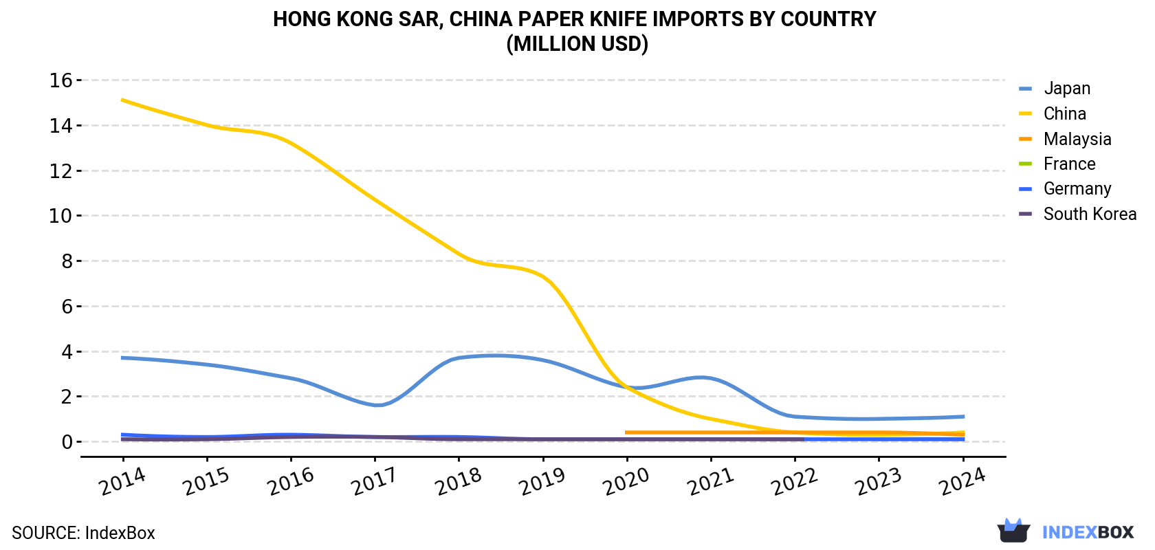 Hong Kong Paper Knife Imports By Country (Million USD)