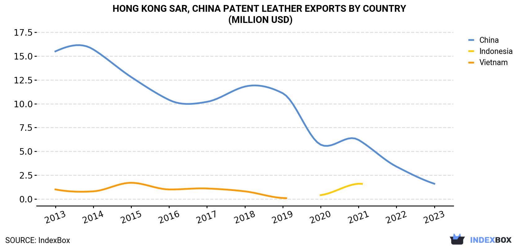 Hong Kong Patent Leather Exports By Country (Million USD)