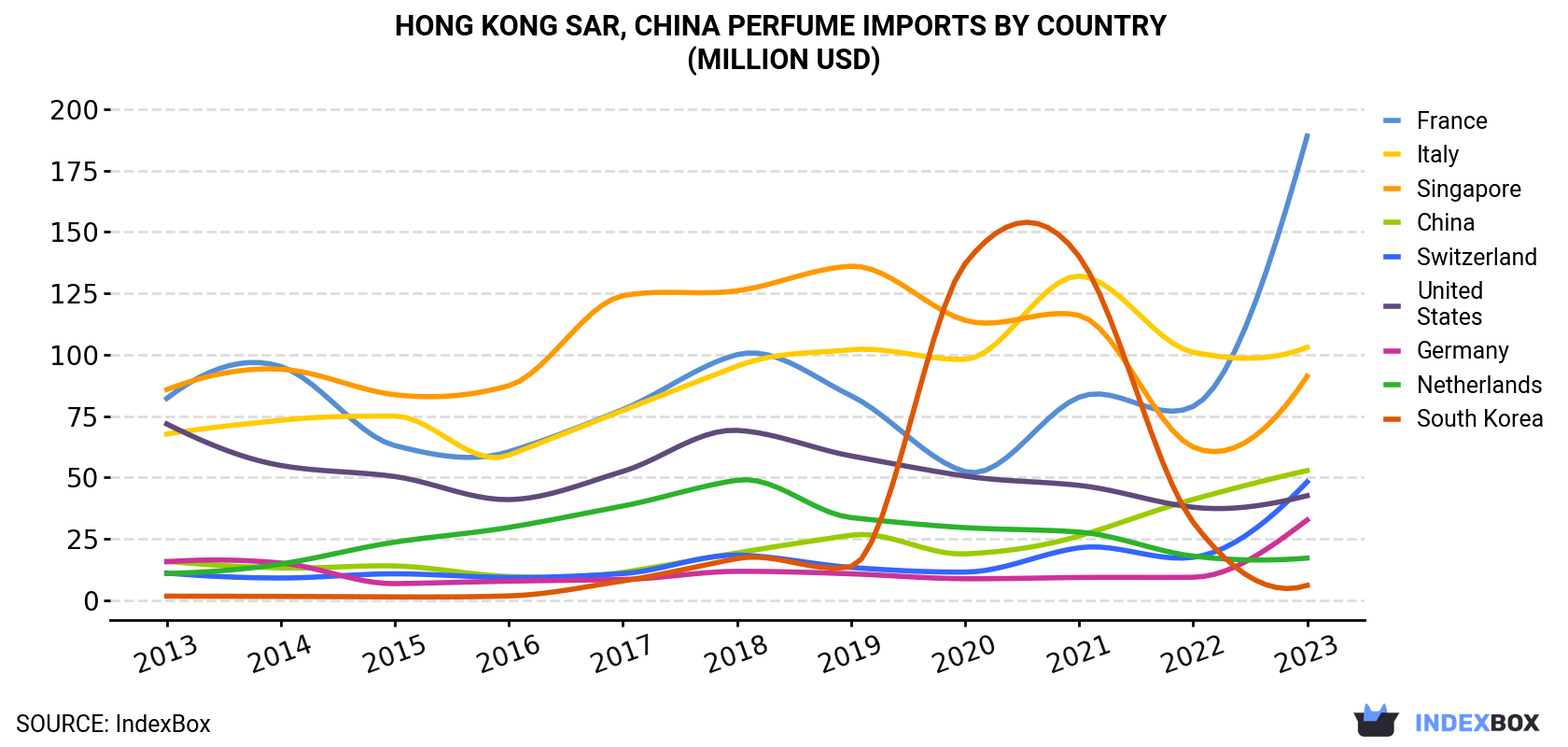 Hong Kong Perfume Imports By Country (Million USD)