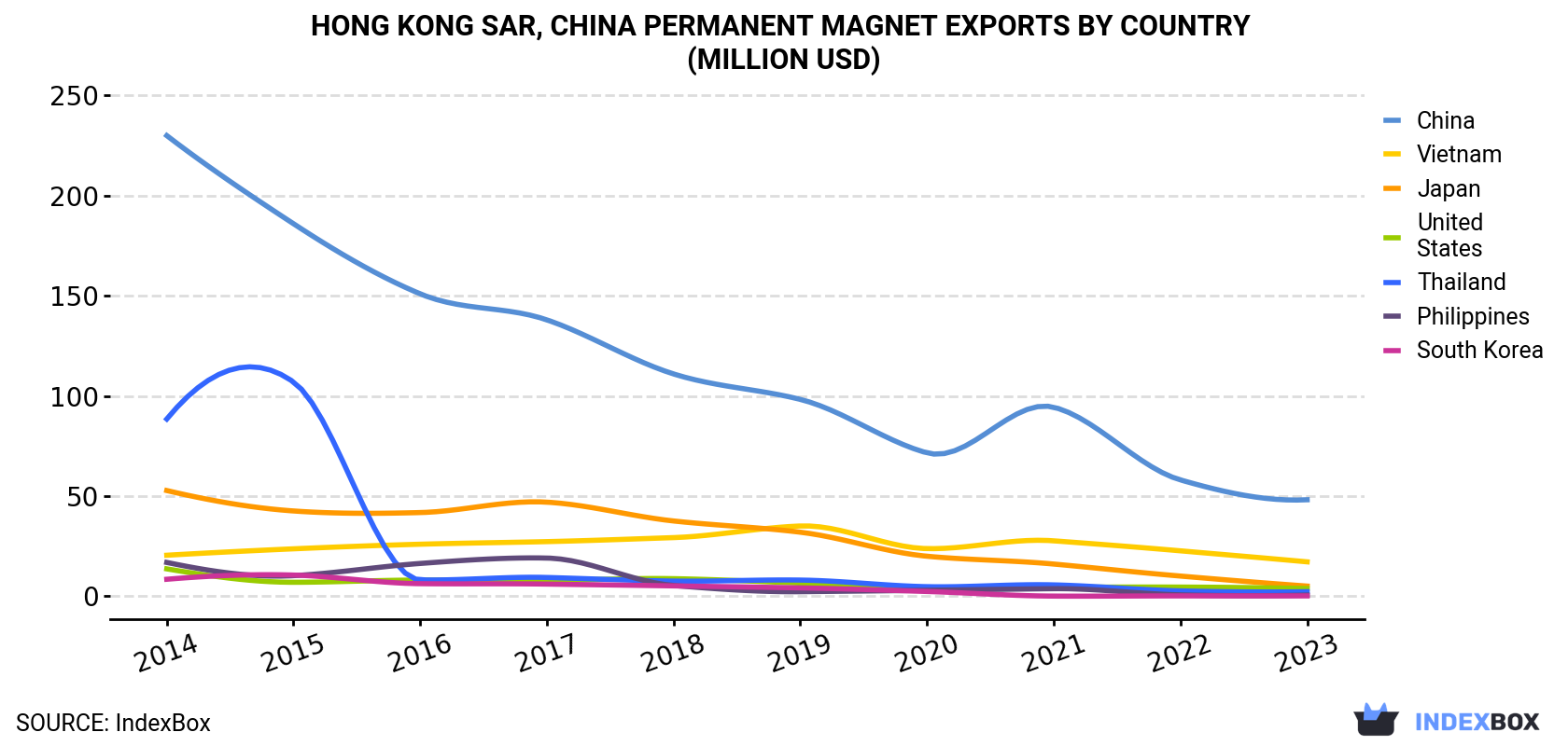 Hong Kong Permanent Magnet Exports By Country (Million USD)