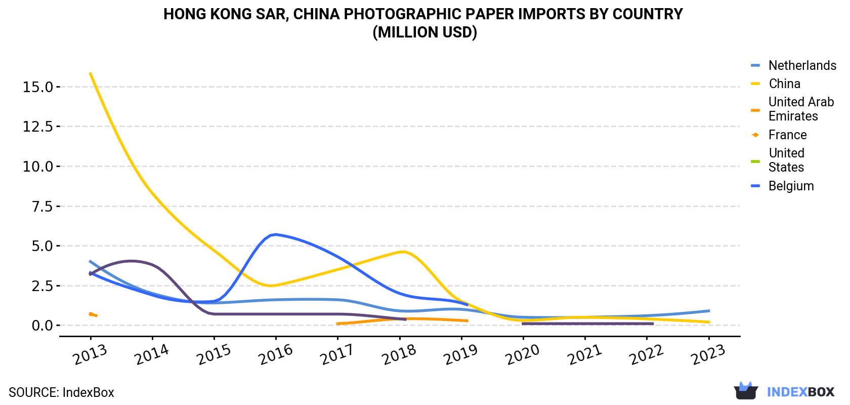 Hong Kong Photographic Paper Imports By Country (Million USD)