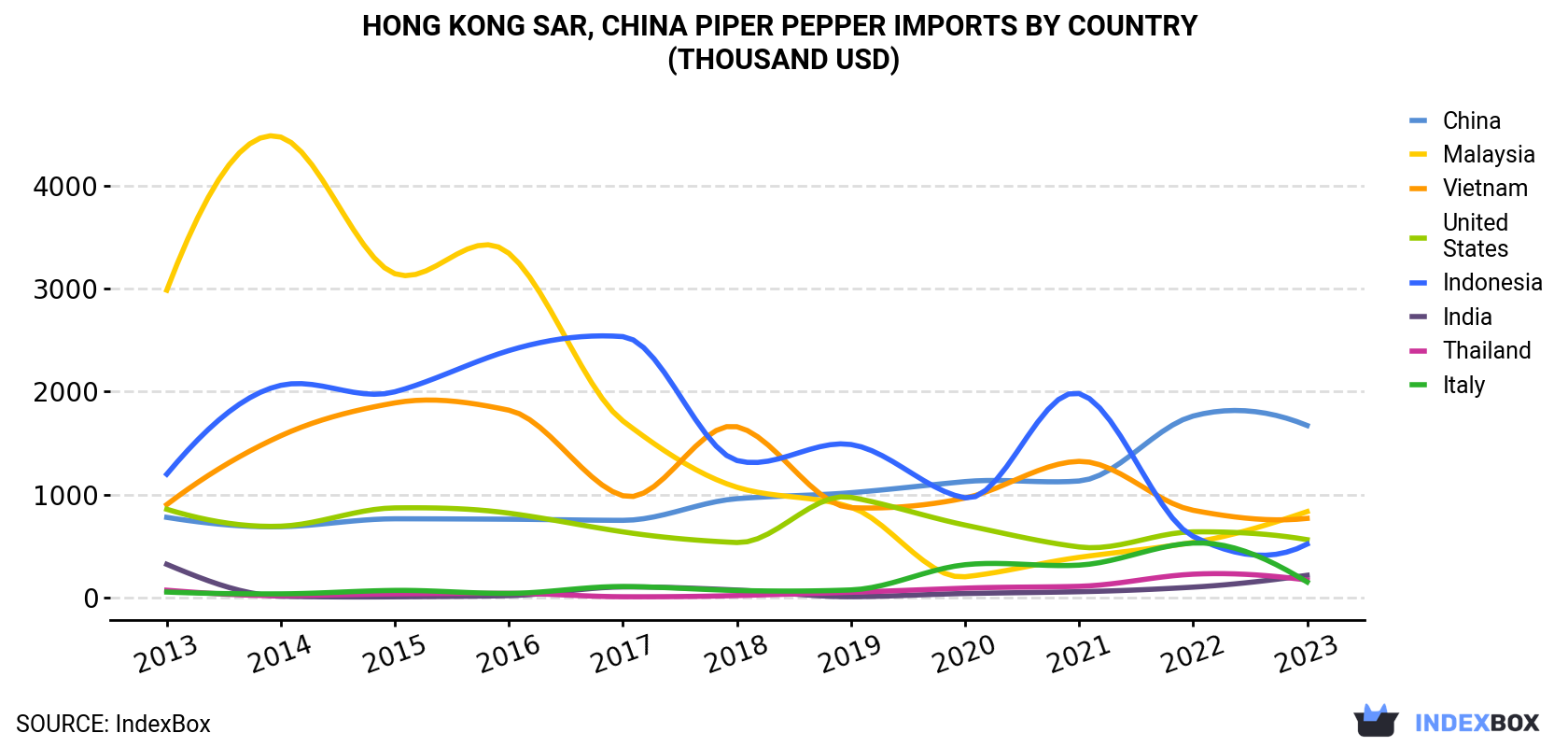 Hong Kong Piper Pepper Imports By Country (Thousand USD)