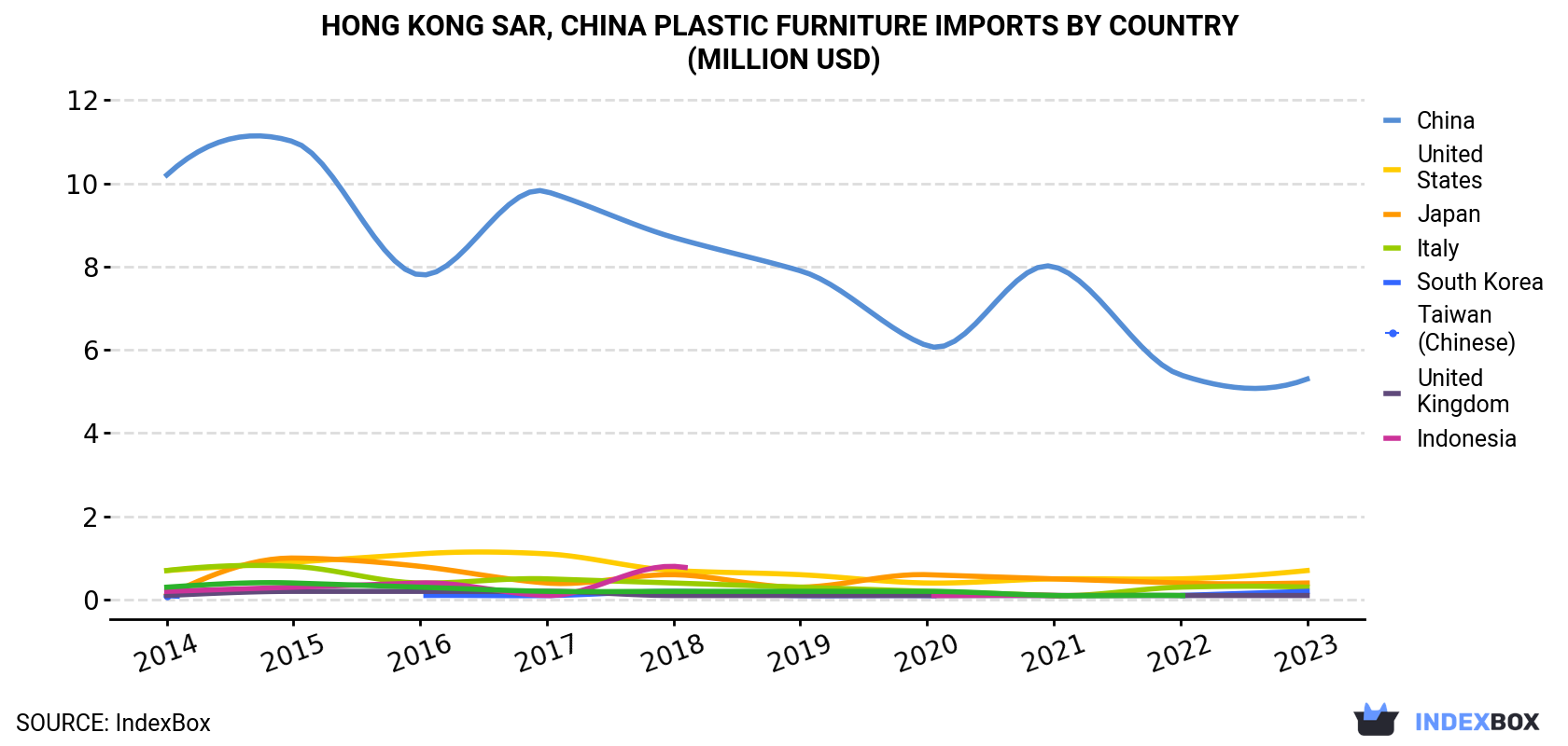 Hong Kong Plastic Furniture Imports By Country (Million USD)