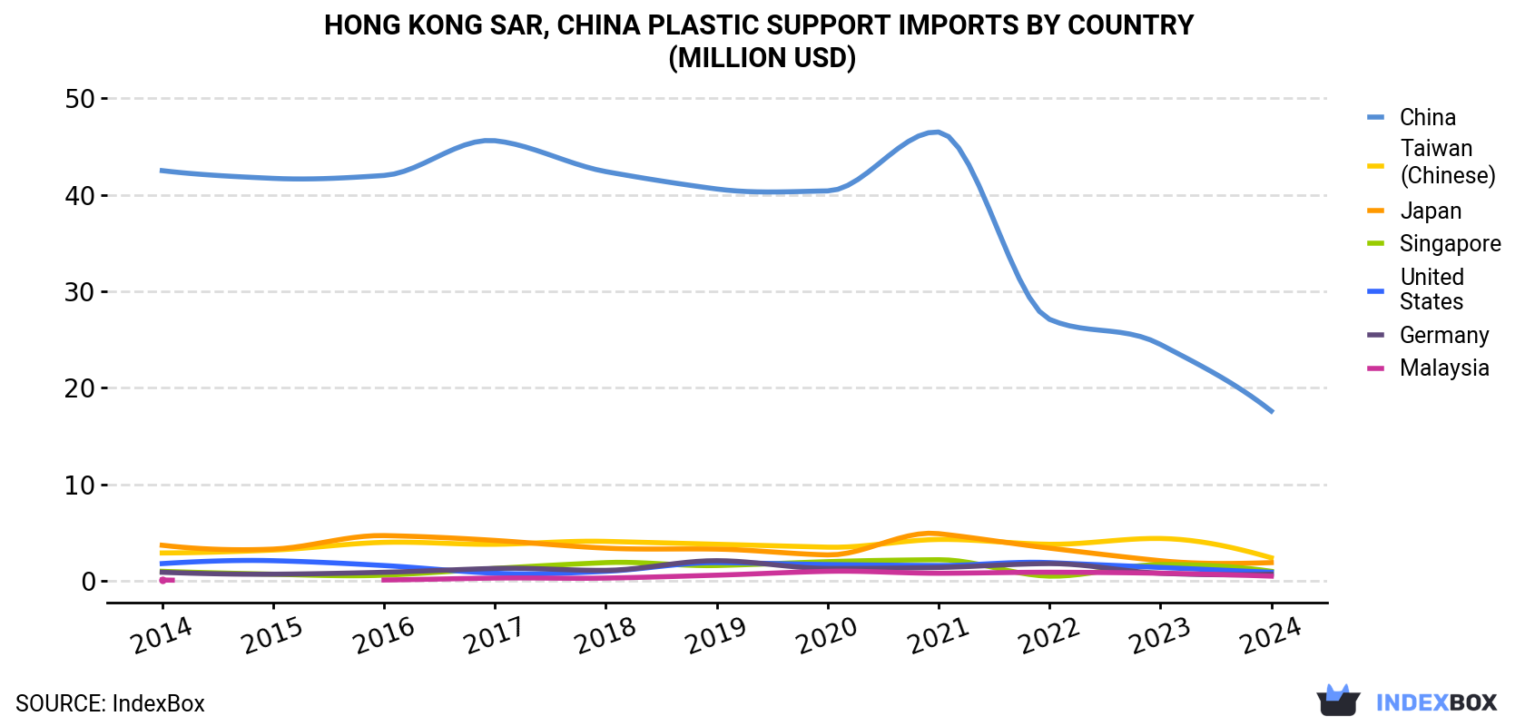 Hong Kong Plastic Support Imports By Country (Million USD)