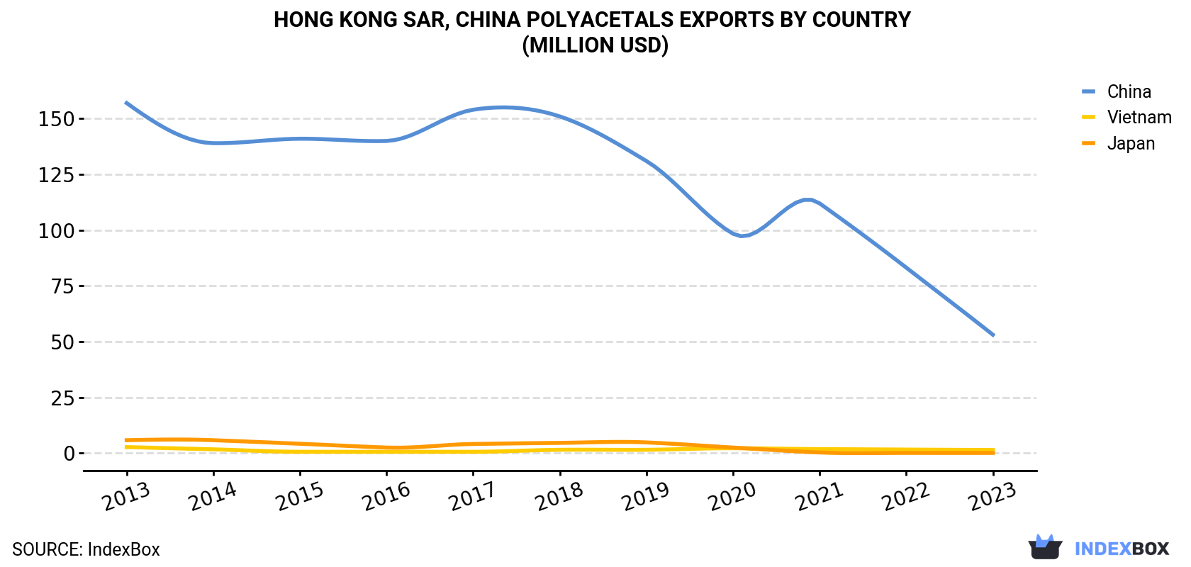 Hong Kong Polyacetals Exports By Country (Million USD)