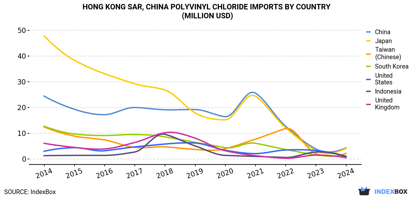 Hong Kong Polyvinyl Chloride Imports By Country (Million USD)