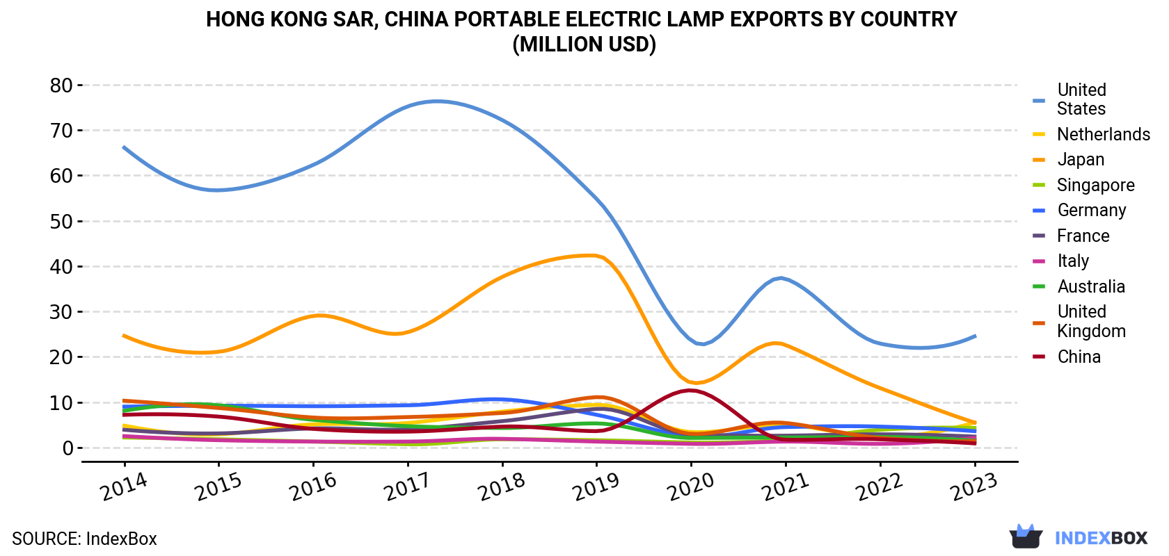 Hong Kong Portable Electric Lamp Exports By Country (Million USD)