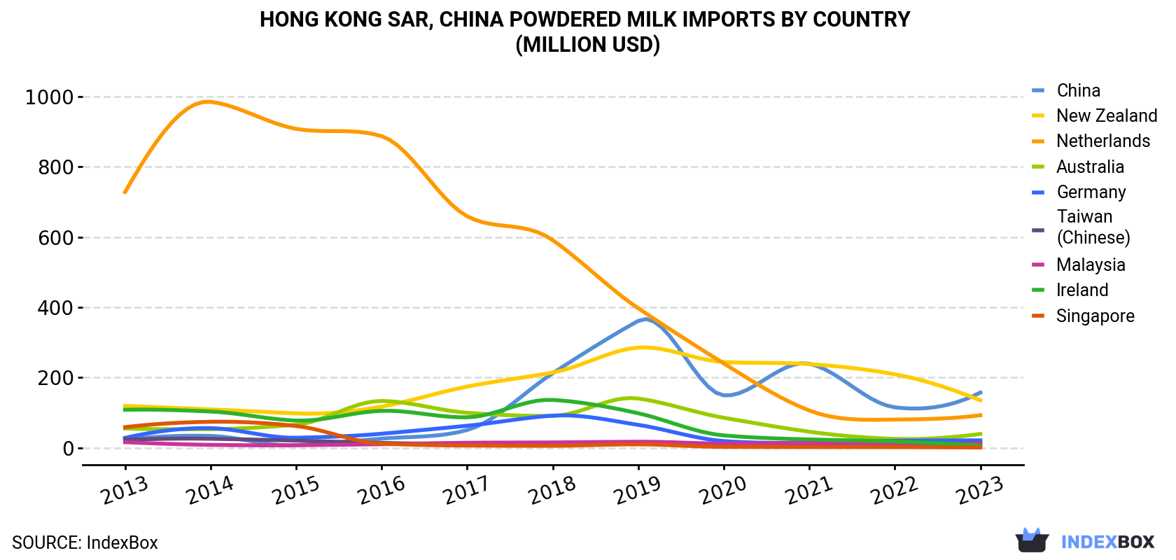 Hong Kong Powdered Milk Imports By Country (Million USD)