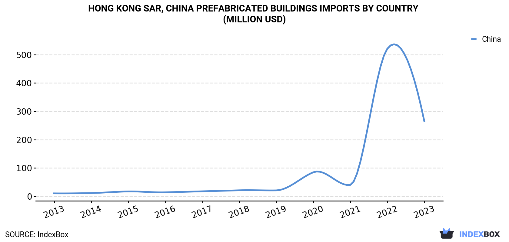 Hong Kong Prefabricated Buildings Imports By Country (Million USD)