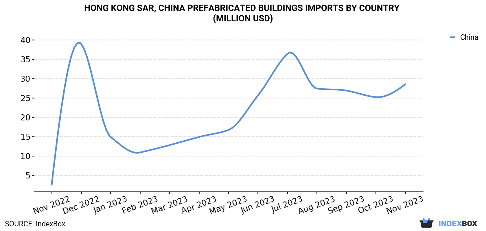 Hong Kong Prefabricated Buildings Imports By Country (Million USD)