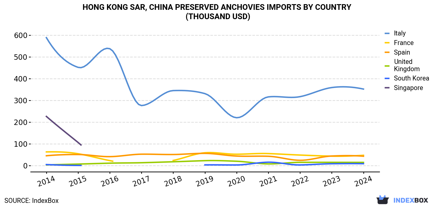 Hong Kong Preserved Anchovies Imports By Country (Thousand USD)