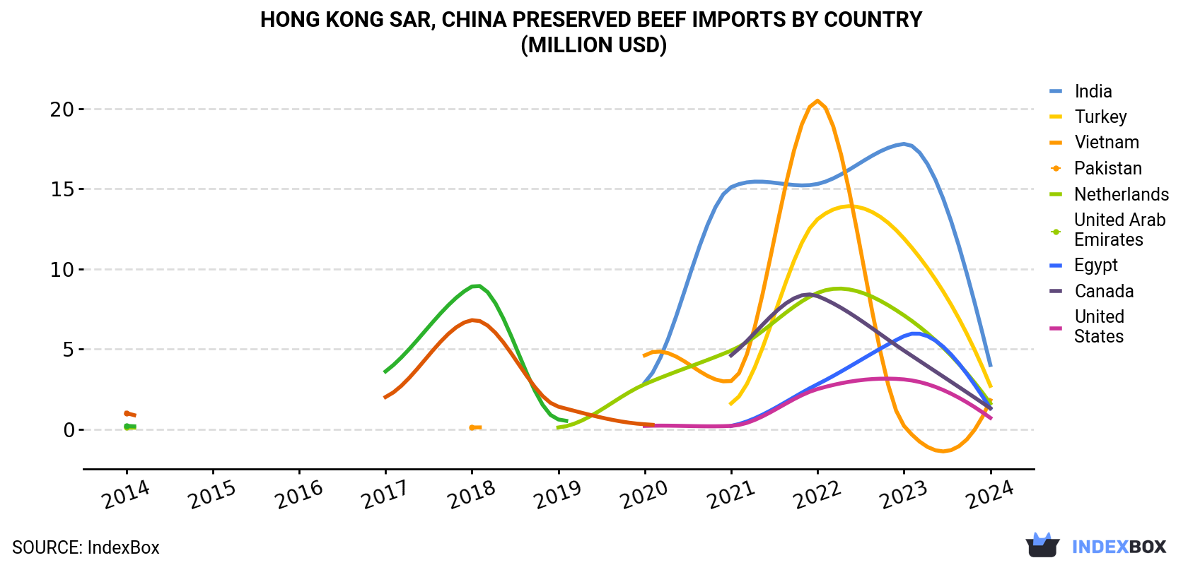 Hong Kong Preserved Beef Imports By Country (Million USD)