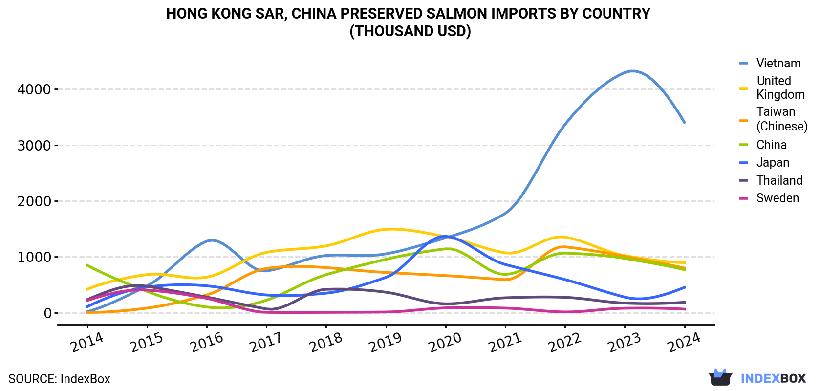 Hong Kong Preserved Salmon Imports By Country (Thousand USD)