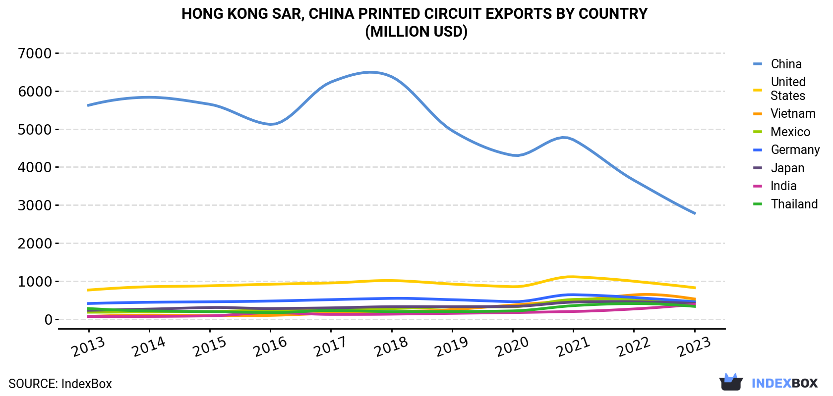 Hong Kong Printed Circuit Exports By Country (Billion USD)