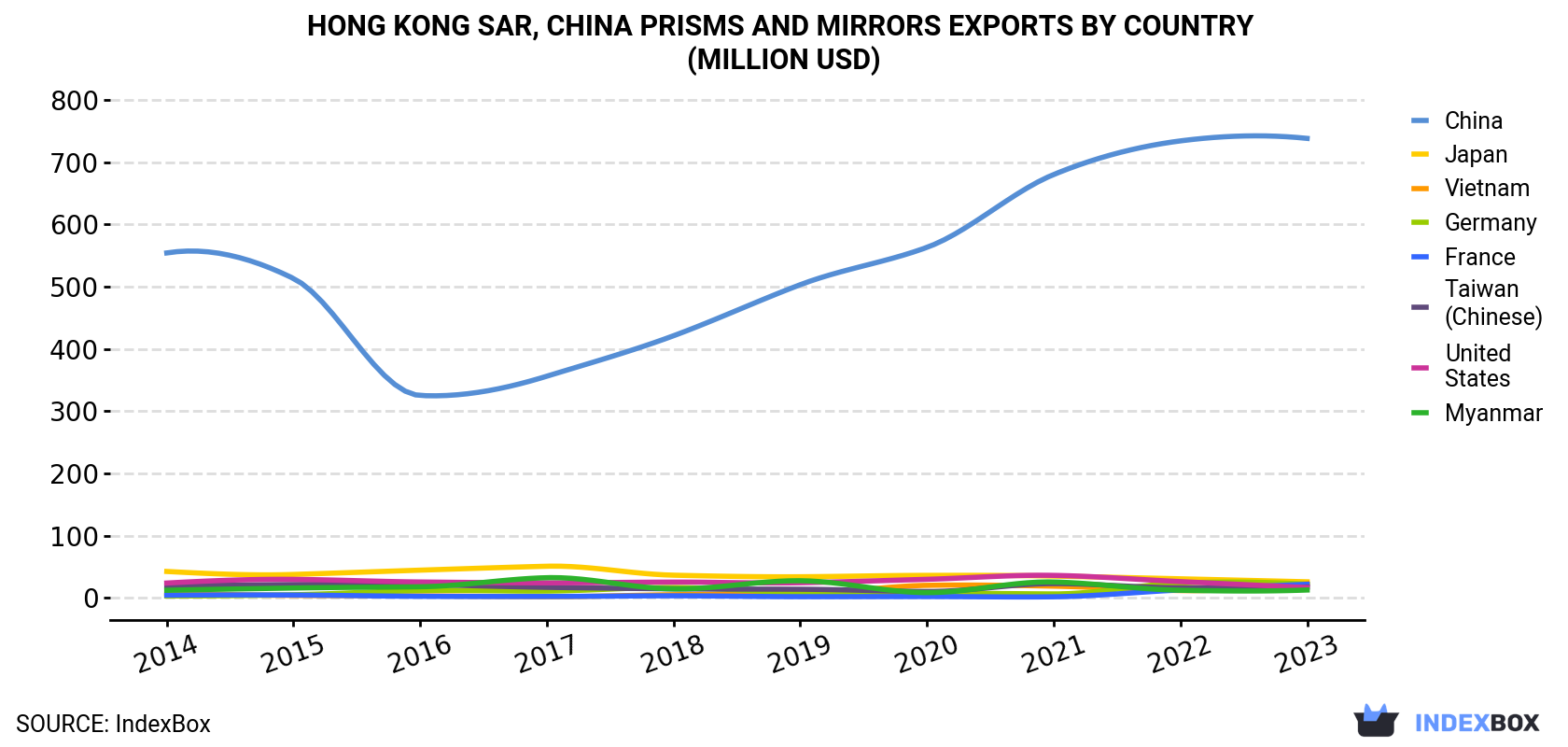 Hong Kong Prisms And Mirrors Exports By Country (Million USD)