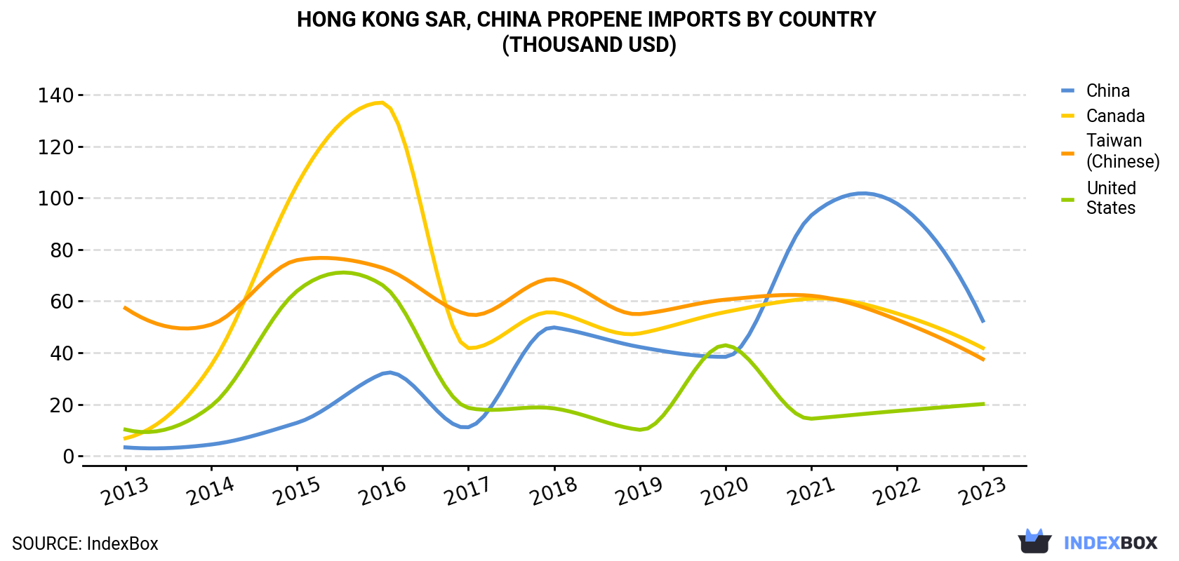 Hong Kong Propene Imports By Country (Thousand USD)