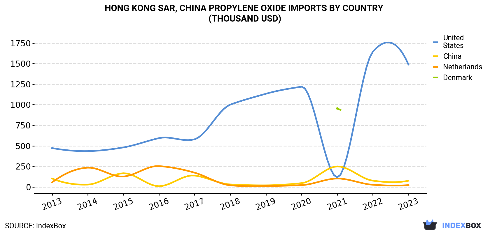 Hong Kong Propylene Oxide Imports By Country (Thousand USD)