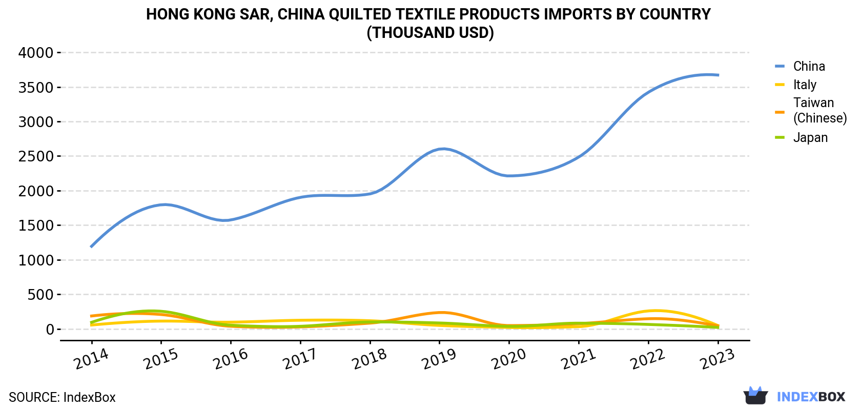 Hong Kong Quilted Textile Products Imports By Country (Thousand USD)