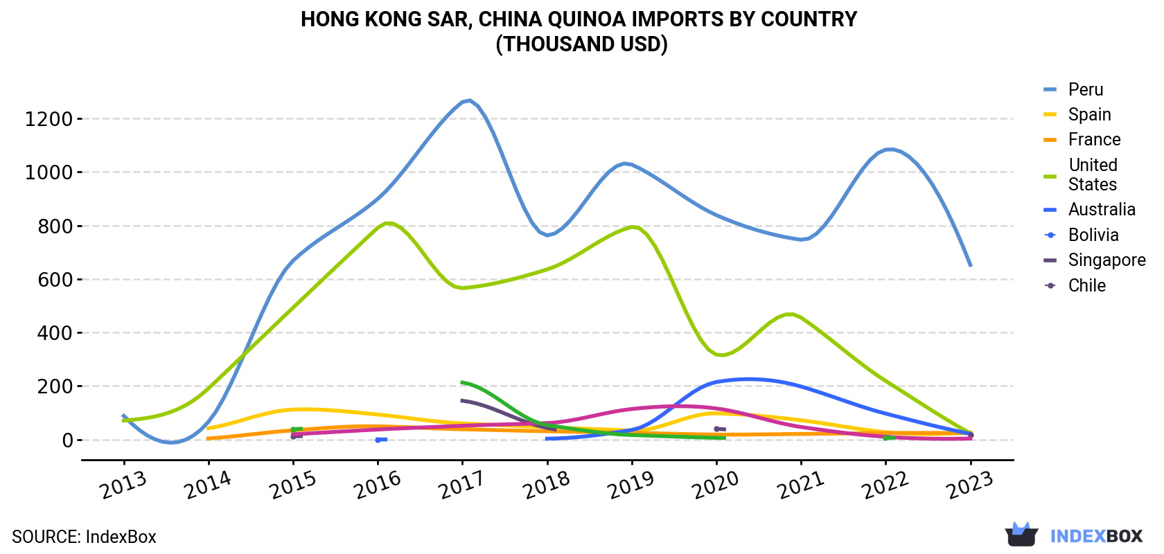Hong Kong Quinoa Imports By Country (Thousand USD)