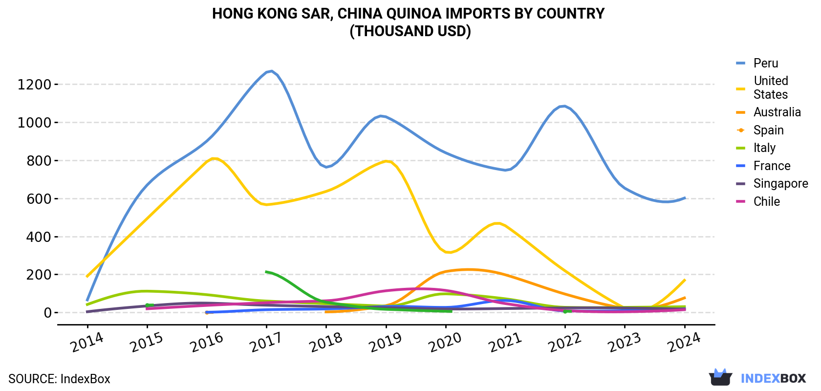 Hong Kong Quinoa Imports By Country (Thousand USD)