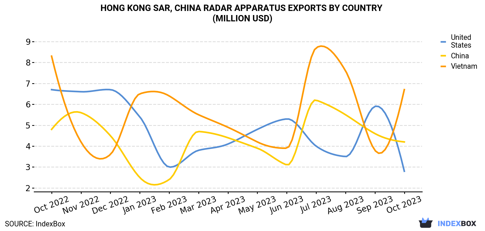Hong Kong Radar Apparatus Exports By Country (Million USD)
